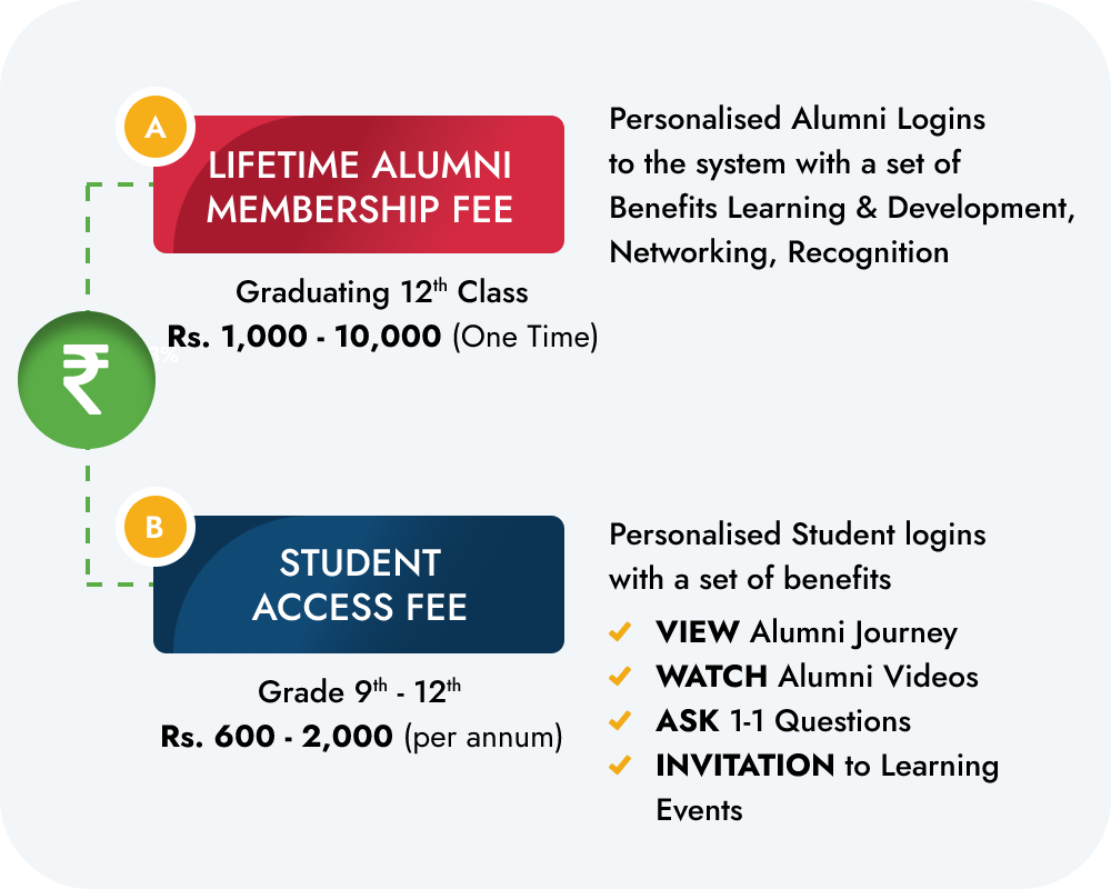 Running a Financially Sustainable Alumni Program